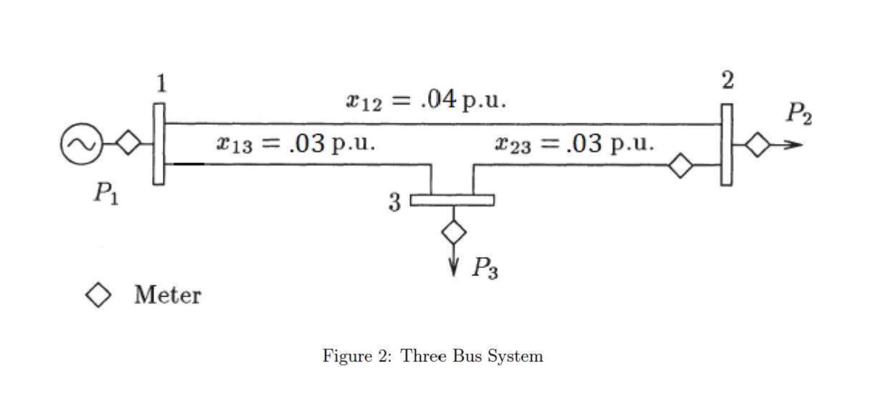 Solved 2) DC state estimation. Consider the 3 bus system in | Chegg.com