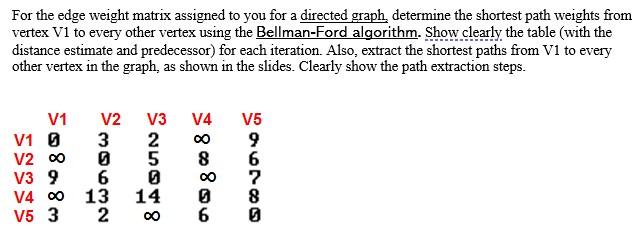Solved For the edge weight matrix assigned to you for a | Chegg.com