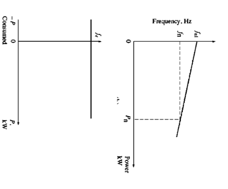 Solved Frequency-Power change of Synchronous Generator and | Chegg.com