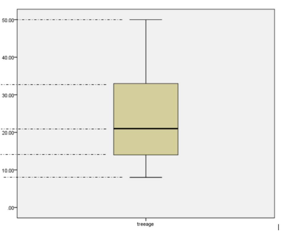 Solved x Refer to the tree age boxplot. Fill in the blank: | Chegg.com