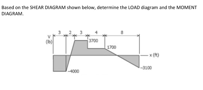 Solved Draw a shear diagram shown below, determine the LOAD | Chegg.com