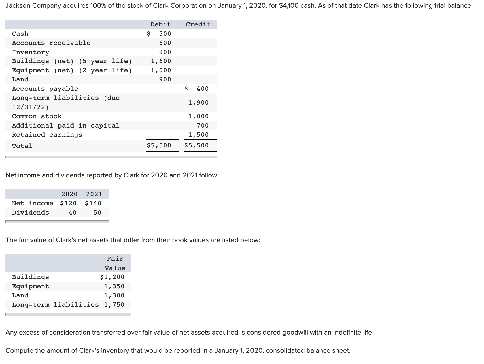 Solved Net income and dividends reported by Clark for 2020 | Chegg.com