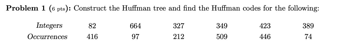 Solved Problem 1 (6 pts): Construct the Huffman tree and | Chegg.com