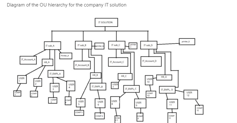 Create the OU structure in your DC that you designed | Chegg.com