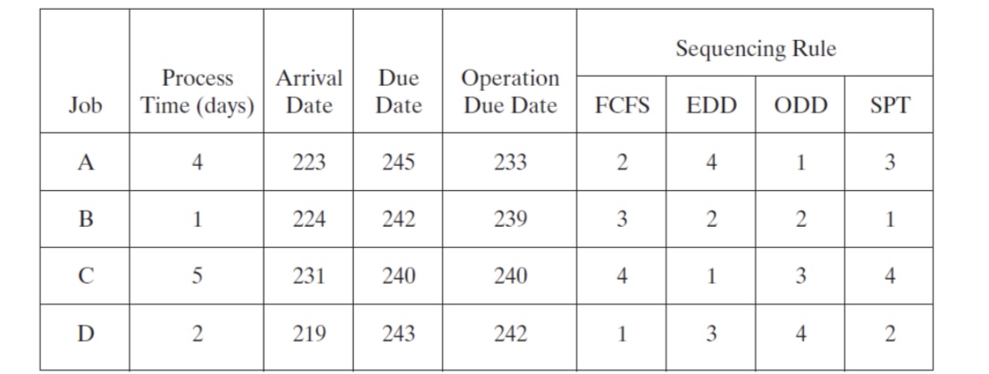 \table[[Job,\table[[Process],[Time | Chegg.com