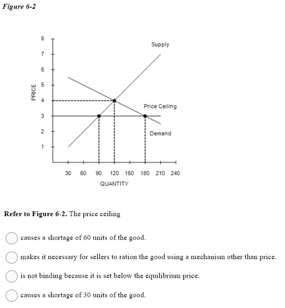Solved Figure 6-2Refer to Figure 6-2. ﻿The price | Chegg.com