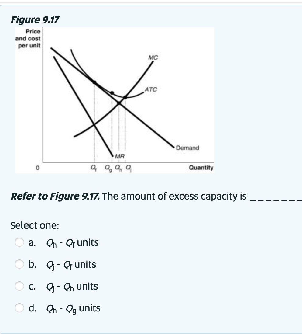 Solved Refer to Figure 9.17. The amount of excess capacity | Chegg.com