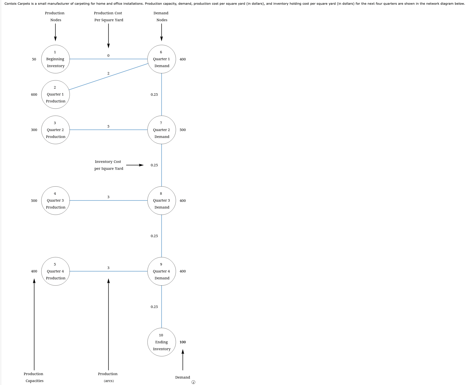 Solved Develop a linear programming model to minimize cost | Chegg.com