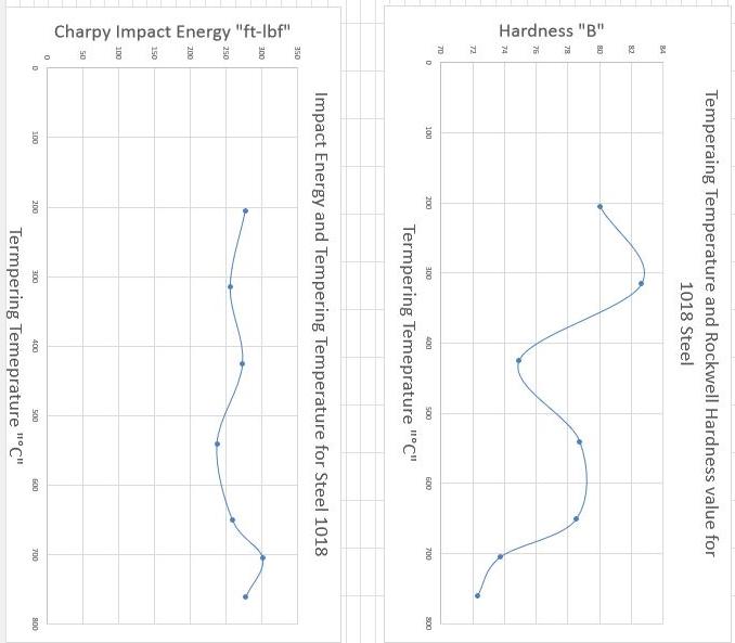 Solved Impact Energy and Tempering Temperature for Steel | Chegg.com
