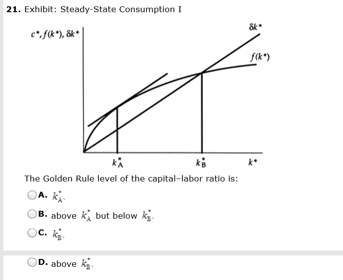 Solved 21. Exhibit: Steady-State Consumption I 8k f(k") k* | Chegg.com