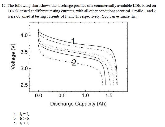 17. The following chart shows the discharge profiles | Chegg.com