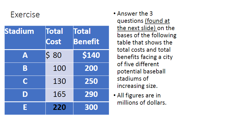 Solved Exercise Stadium - A Total Cost $ 80 100 130 Total | Chegg.com