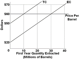 Solved Use the following graph to answer question. It shows | Chegg.com