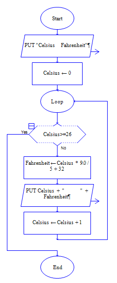 Solved Start PUT "Celsius Fahrenheit" 16 Celsius - 0 Loop | Chegg.com
