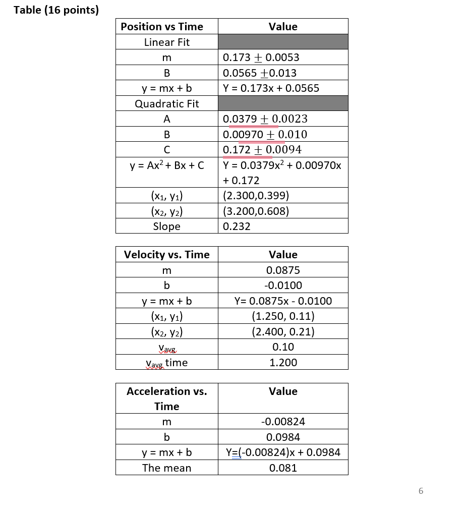 Solved Table (16 points)(a) Did your quadratic fit of this | Chegg.com