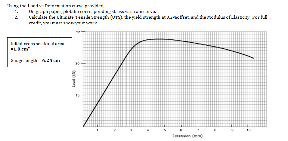 Solved Using the Load vs Deformation curve provided, On | Chegg.com
