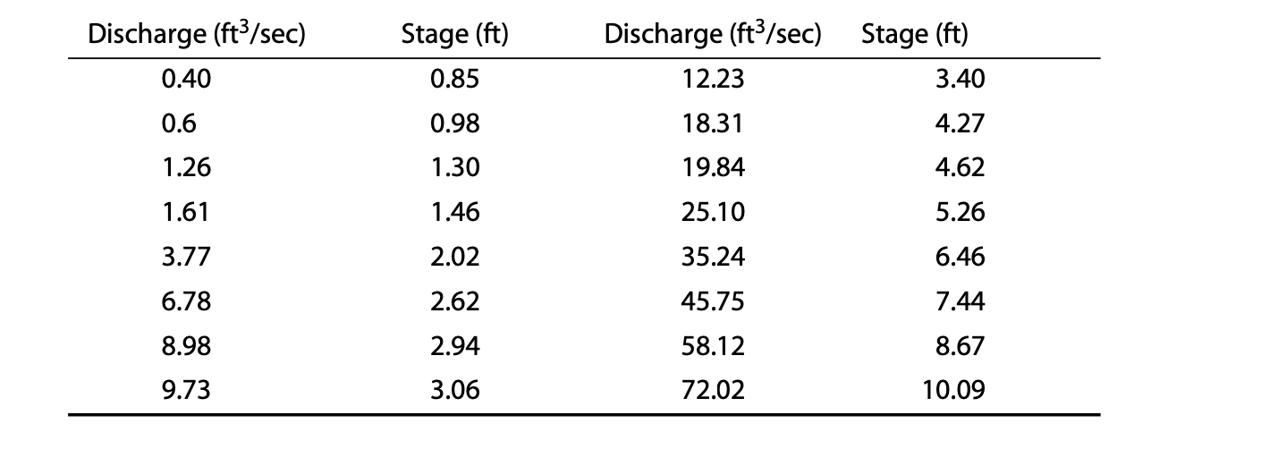 Solved *Problem A: Refer to the discharge measurements and | Chegg.com