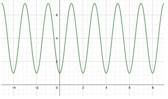 Solved Sinusoidal Graphs (multipart question) a. Find the | Chegg.com