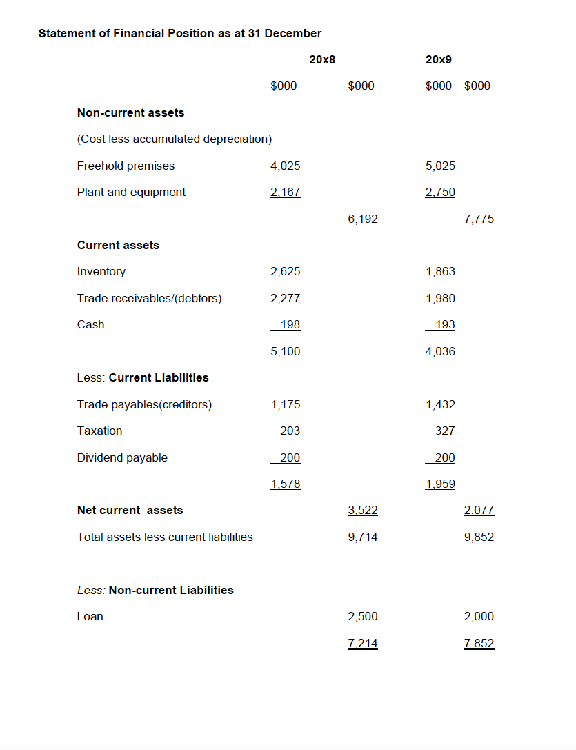 Solved Delta plc's final accounts for the two most recent | Chegg.com