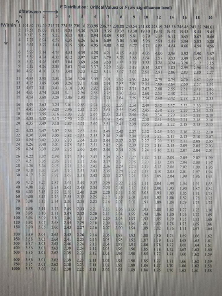 Solved 20 dfBetween 8T 6 14 8 | FDistribution: Critical | Chegg.com