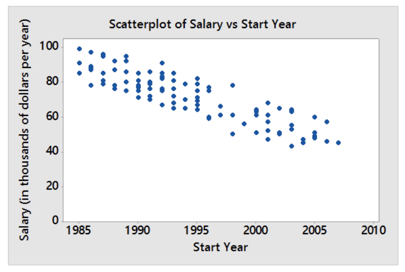 Solved The following scatterplot shows the relationship | Chegg.com