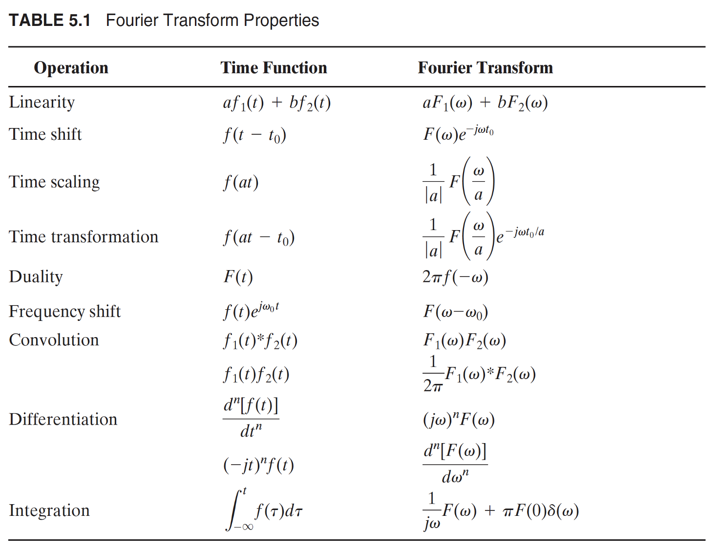 Solved 5.1. Find the Fourier transform for each of the | Chegg.com