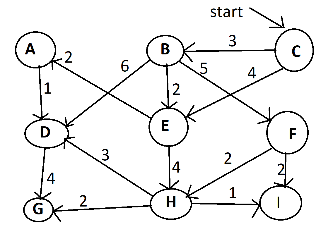 (Solved) : Start Start Graphs Shown Graph Graph B Answer Following ... (Solved) : Start Start Graphs Shown Graph Graph B Answer Following ...