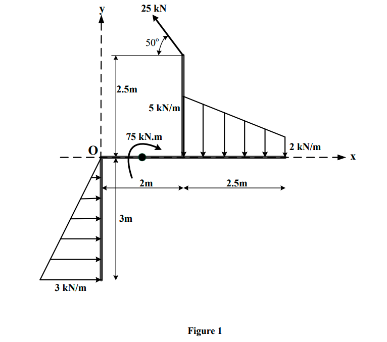 Solved Distributed loads are applied to the shape shown in | Chegg.com