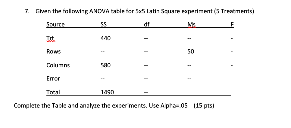 Solved 7. Given the following ANOVA table for 5x5 Latin | Chegg.com