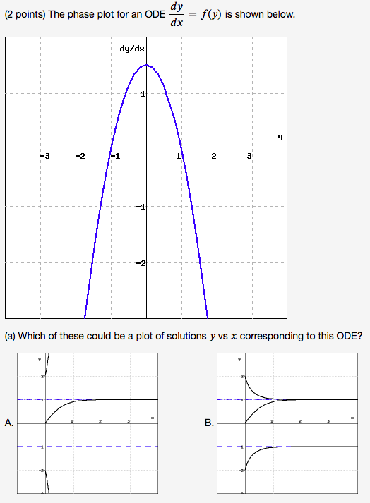 Solved dy (2 points) The phase plot for an ODE dx = f(y) is | Chegg.com