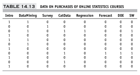 Identifying Course Combinations. The Institute for | Chegg.com