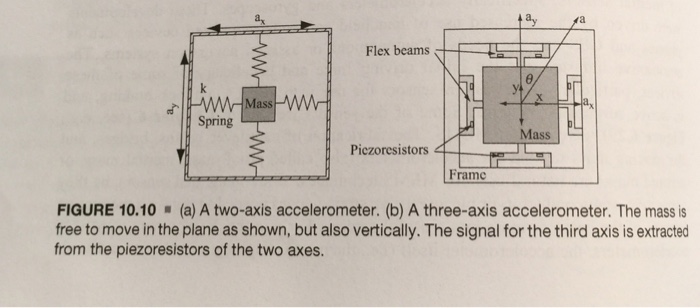 10.5 Two-axis accelerometer. Consider again the | Chegg.com