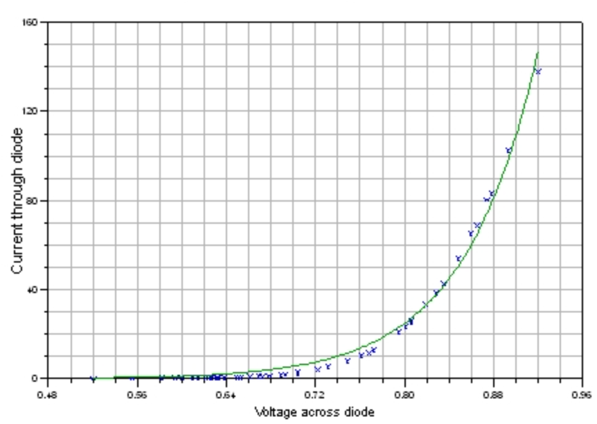 Solved 2. Explain why the diode resistance (can be in log | Chegg.com
