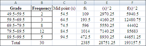 Solved Find The Standard Deviation For The Following Frequency Ta 