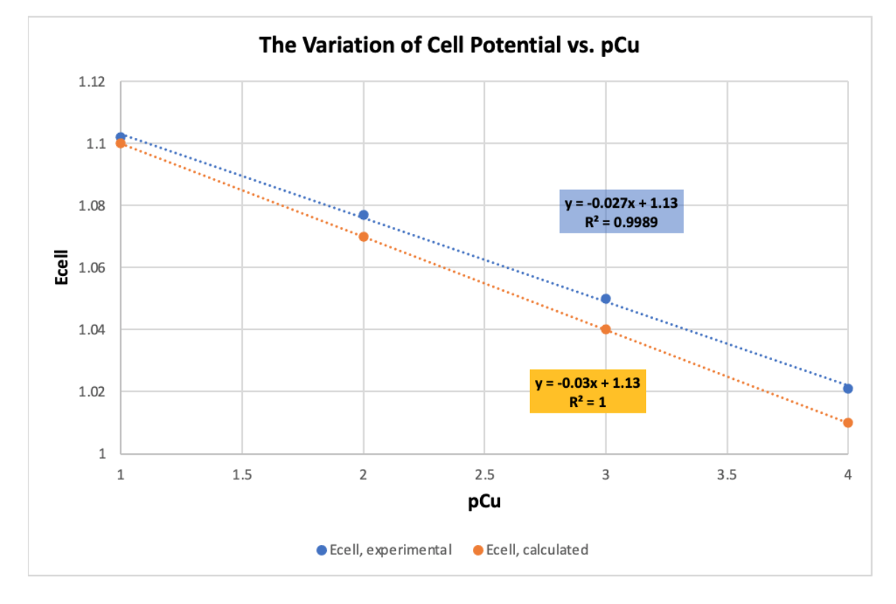 Solved How do I determine the pCu and calculate the molar | Chegg.com