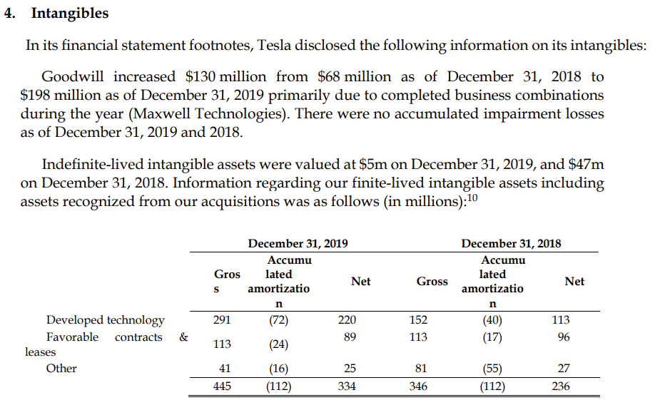 4. Intangibles In its financial statement footnotes, | Chegg.com