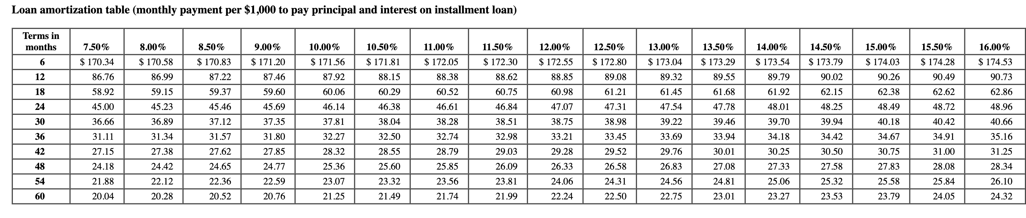 Solved Loan amortization table (monthly payment per $1,000 | Chegg.com