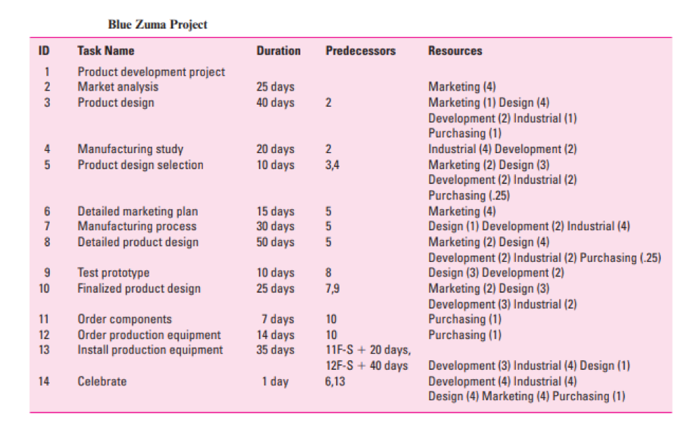 You are a member of a project team assigned to | Chegg.com