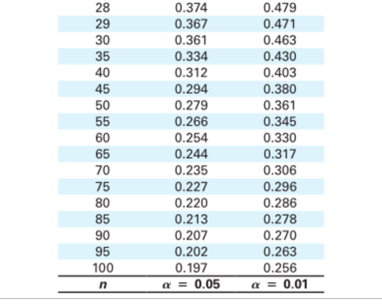 Solved The correlation is significant when the absolute | Chegg.com