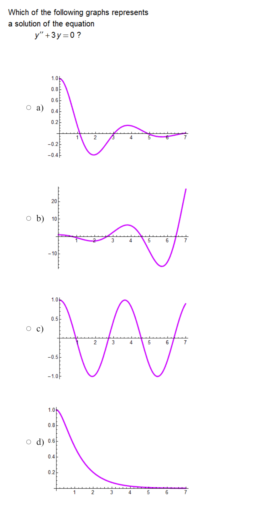 Solved Which of the following graphs represents a solution | Chegg.com