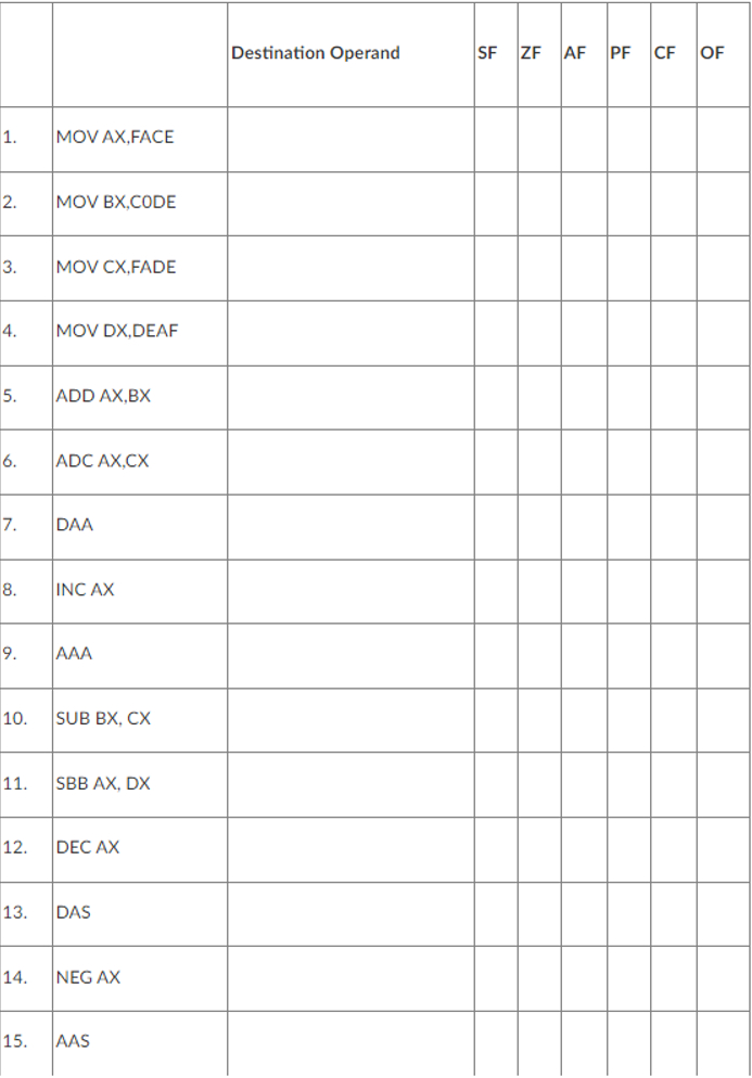 Solved Determine content of the destination operand & the | Chegg.com