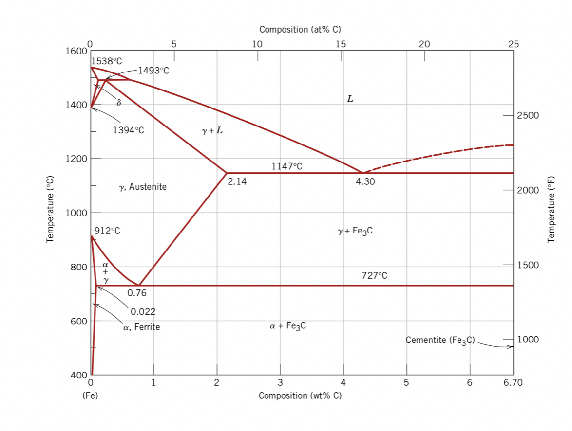 Solved Consider 1.0 Kg of austenite containing 1.15 wt% C, | Chegg.com