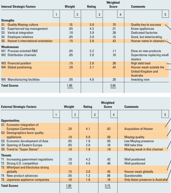 Solved Design SFAS (Strategic Factor Analysis Summary | Chegg.com