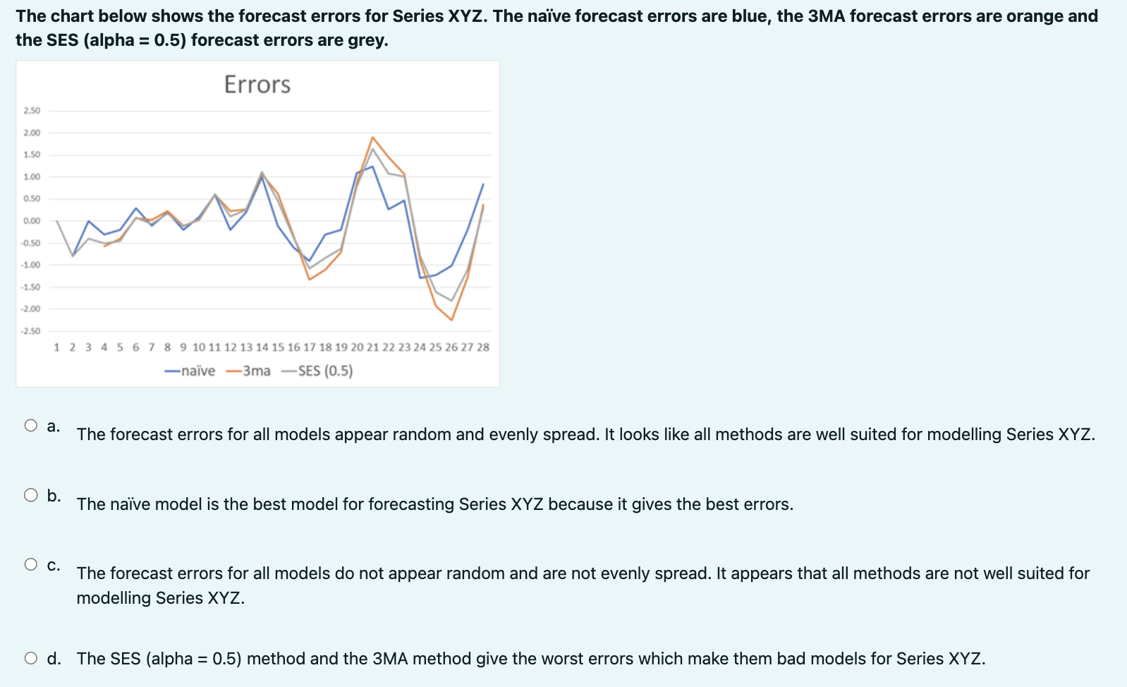 Solved The Chart Below Shows The Forecast Errors For Series