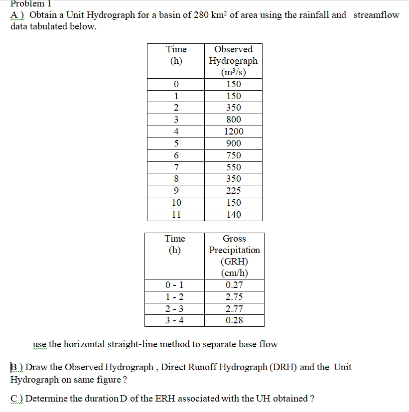Solved Problem 1 A) Obtain a Unit Hydrograph for a basin of | Chegg.com