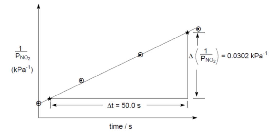 Solved The gas–phase decomposition of nitrogen dioxide, NO2, | Chegg.com