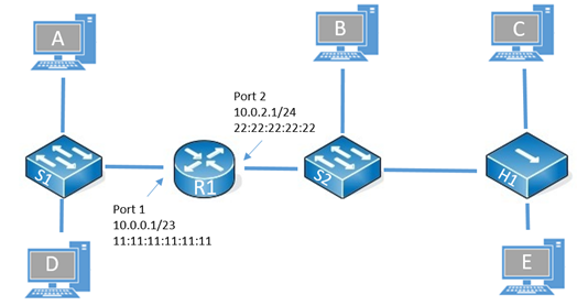 Solved Task 2B PC B wants to send a packet to PC A. Task 2 | Chegg.com