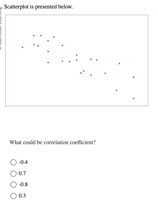 Solved Scatterplot is presented below. What could be | Chegg.com