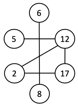 Solved The complement of a graph is the graph such that | Chegg.com