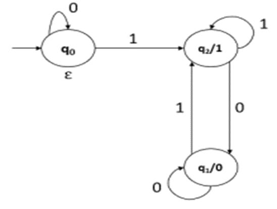 Solved The state diagram below represents a Finite Automaton | Chegg.com